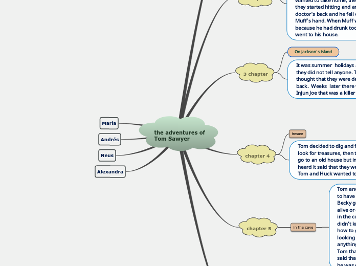 the adventures of Tom Sawyer - Mind Map